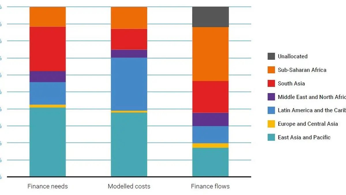 A new climate emergency emerges in adaptation finance needs - Frontline