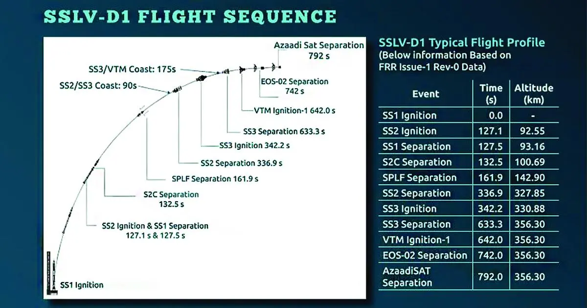 First SSLV flight fails to put satellites in correct orbit - Frontline