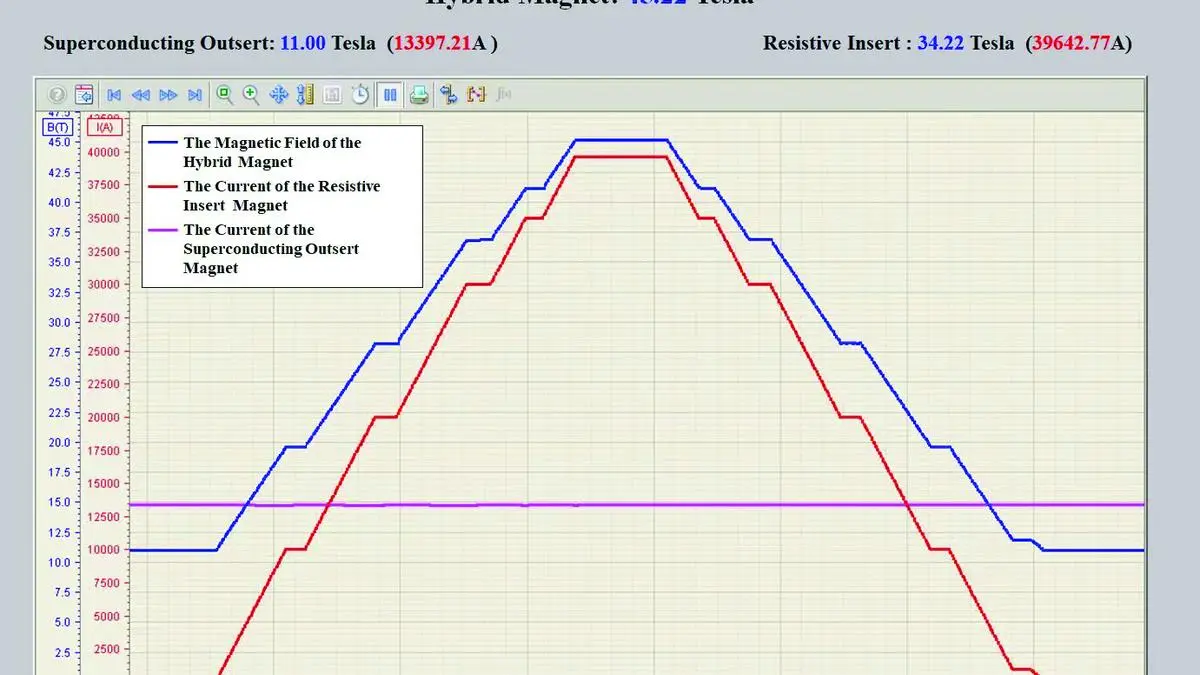 Hybrid magnet in China produces record-breaking steady field of 45.22 T ...