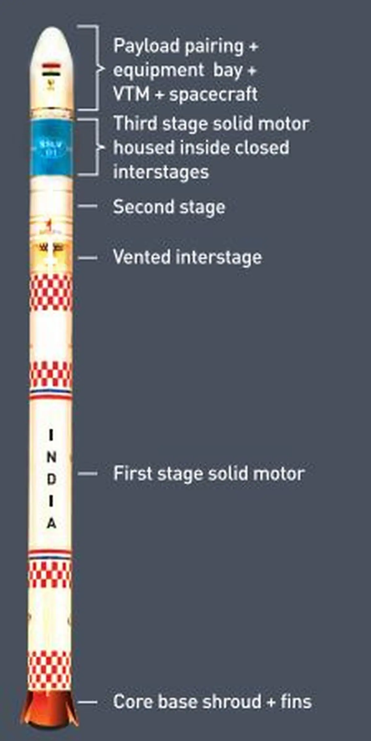 First SSLV flight fails to put satellites in correct orbit - Frontline
