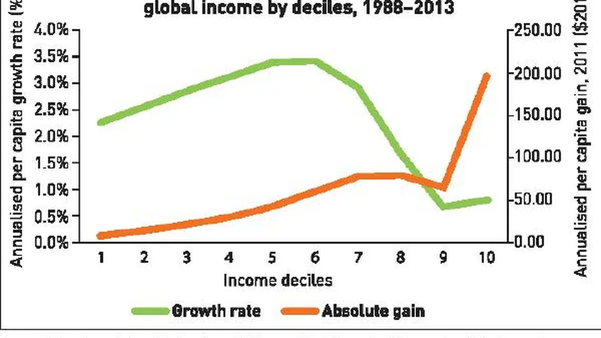 Rising incomes, falling wages - Frontline