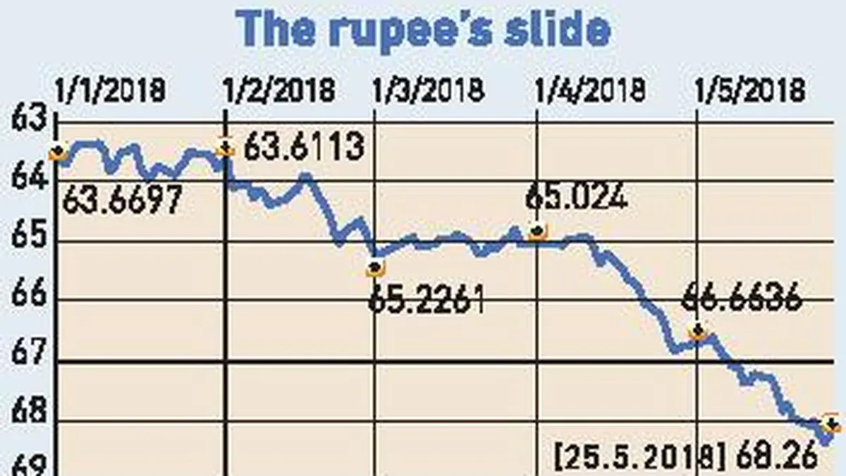 Dangers of falling rupee - Frontline